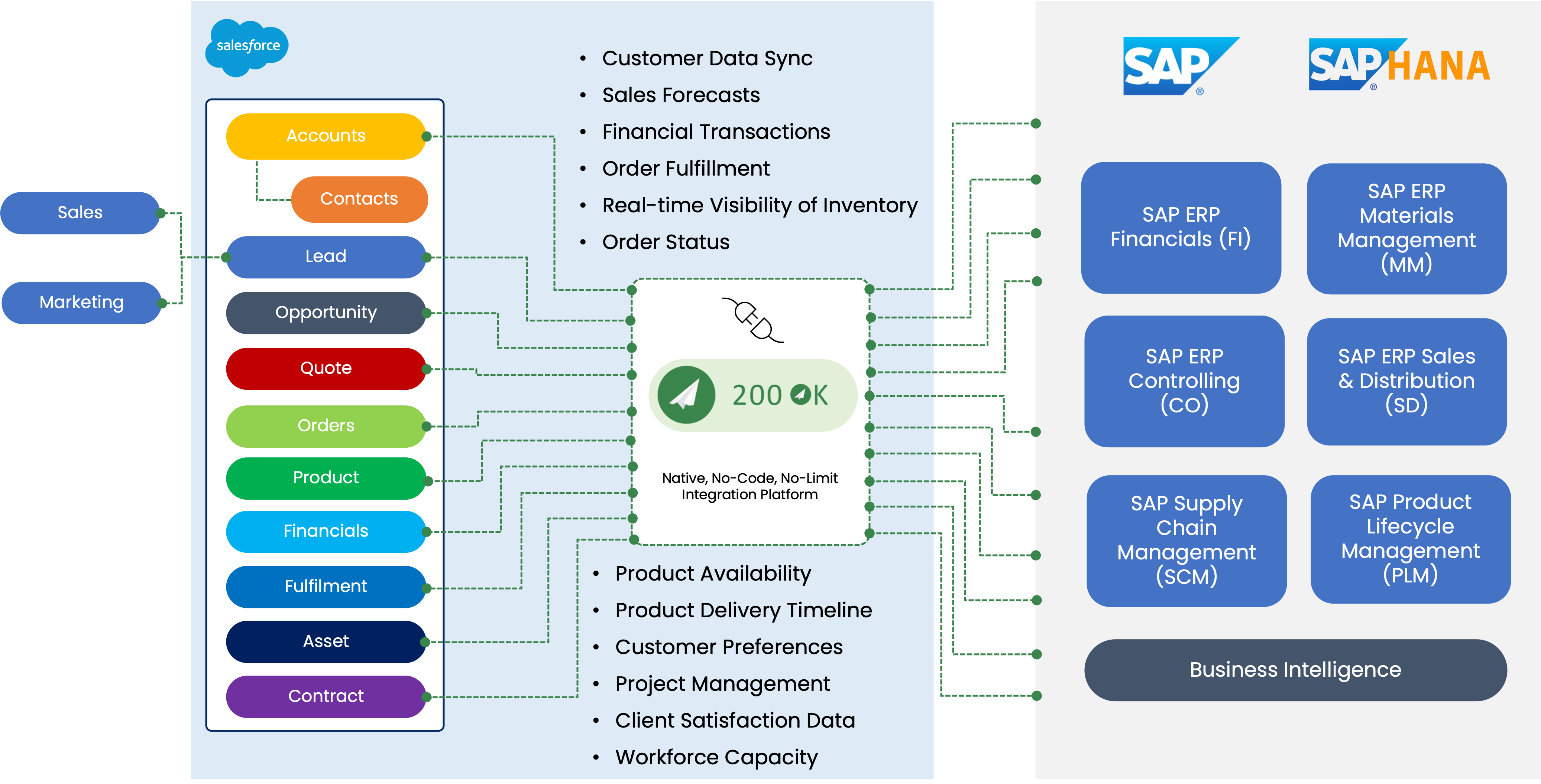 SAP and Salesforce Integration | 200 OK