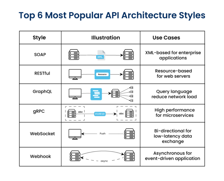 A Beginner's Guide To Understanding Different Types of APIs