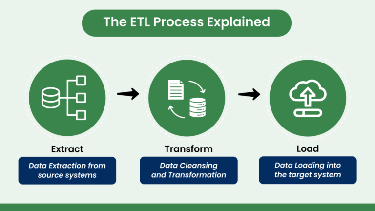 Differences Between ETL, ELT, Reverse ETL, and Zero ETL